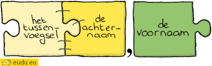 Nederlandse en Belgische achternamen | Zichtbaar Nederlands